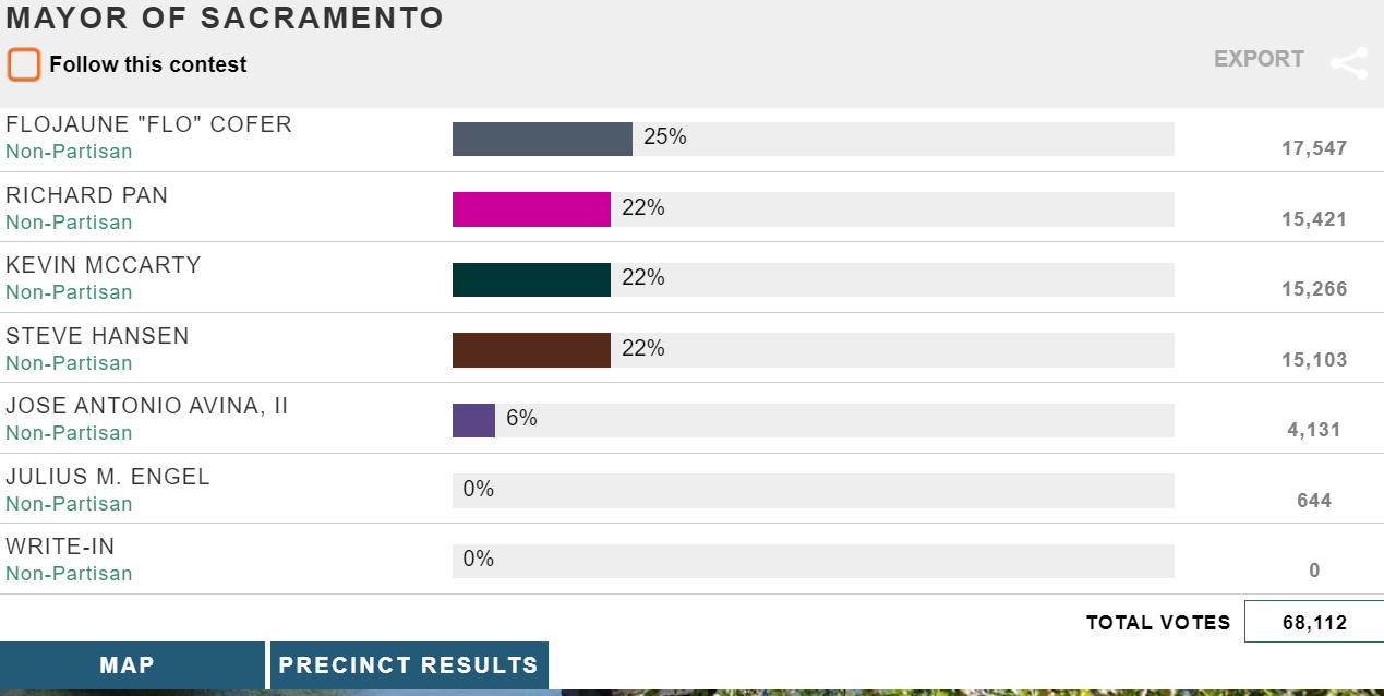 Dr. Flo Cofer Jumps To First Place In Close Four-way Race For ...